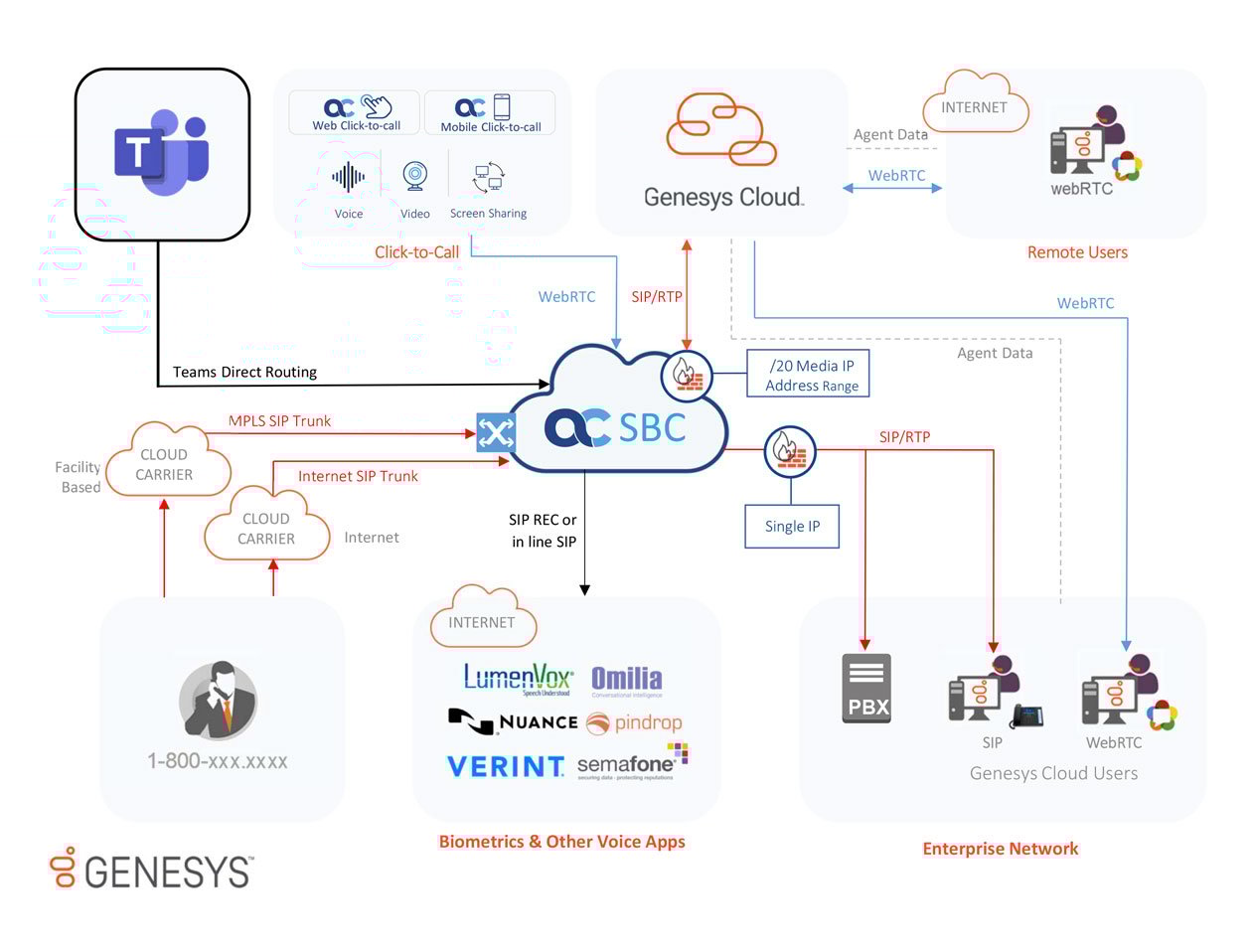 AudioCodes’ voice connectivity between Genesys Cloud and Microsoft Teams