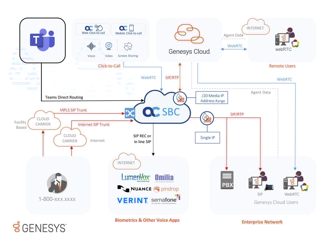 AudioCodes’ voice connectivity between Genesys Cloud and Microsoft Teams AudioCodes’ voice connectivity between Genesys Cloud and Microsoft Teams