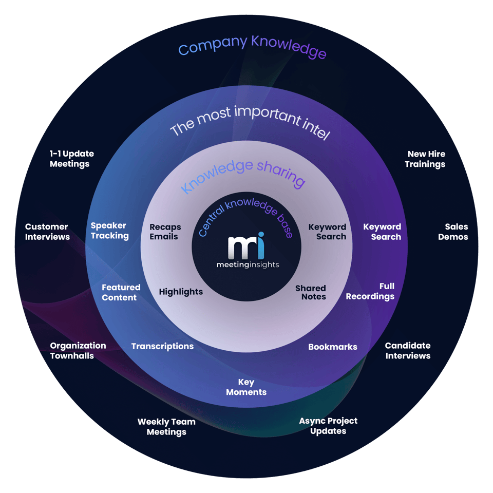 Meeting Insights | AI Meeting Management Software for Microsoft Teams
