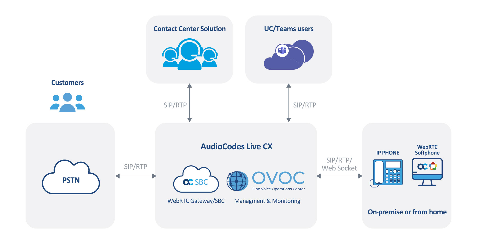AudioCodes Live CX | SIP Trunking Connectivity AudioCodes Live CX | SIP Trunking Connectivity